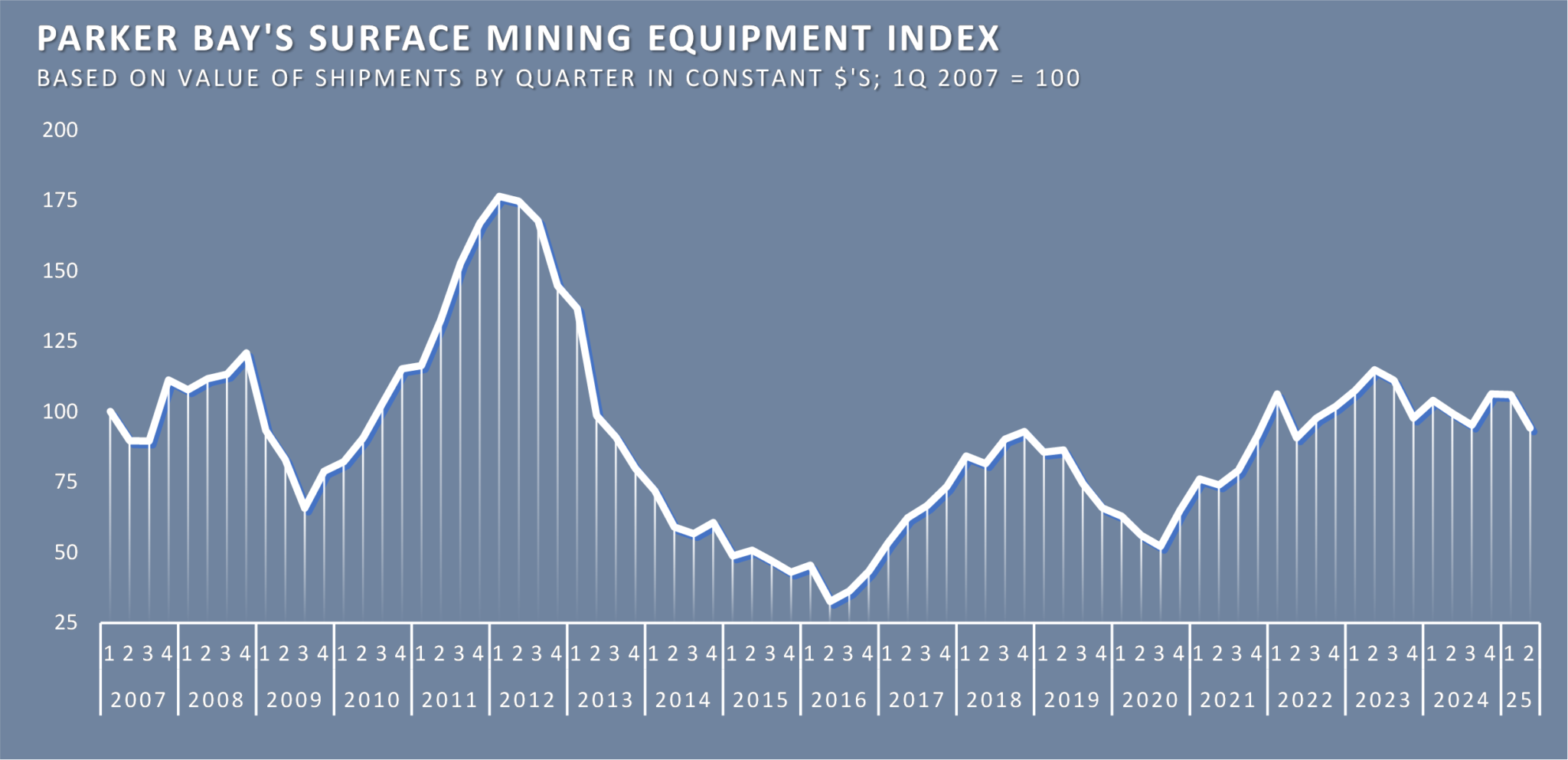 Surface Mining Equipment Index – The Parker Bay Company